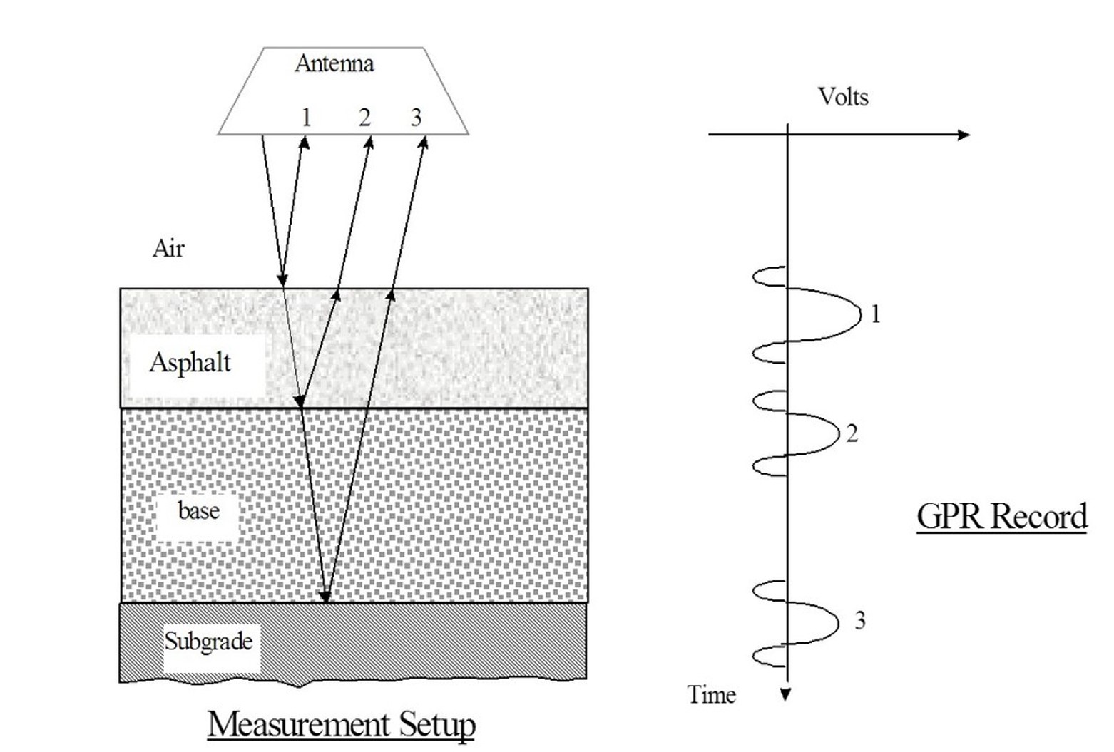GPR for Pavement